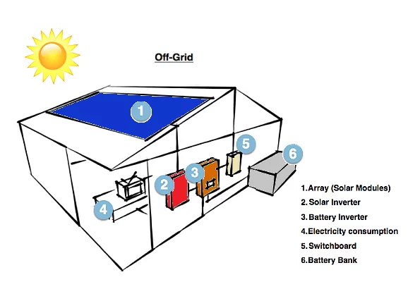 7.Solar Systems (Mini Home System SHS and Portable Solar Systems ...